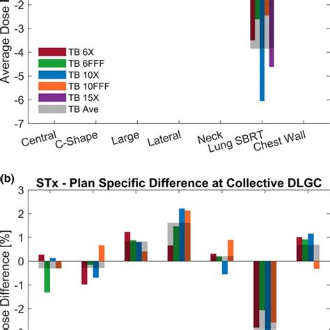 Plan Specific Dose Deviation At Optimal Collective Dlgc The Dose