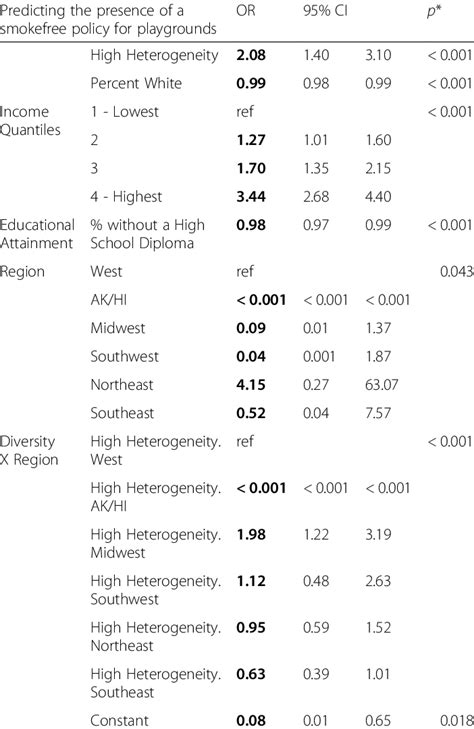 hierarchical logistic regression model results download table