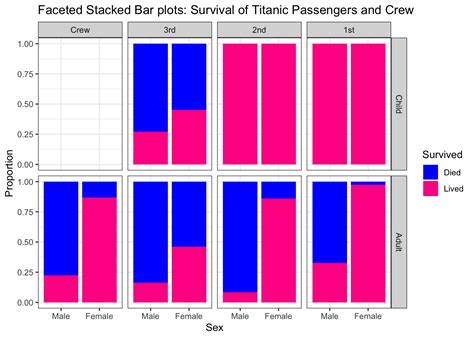 chapter 7 a selection of graph examples sta 141 exploratory data