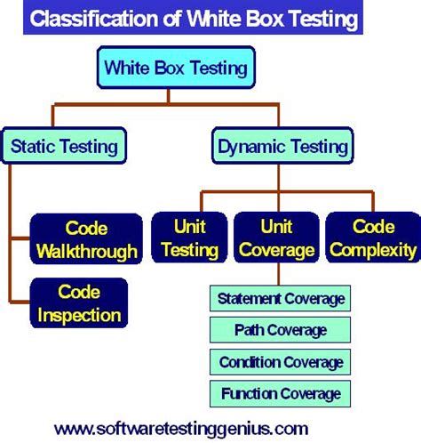 all about white box testing