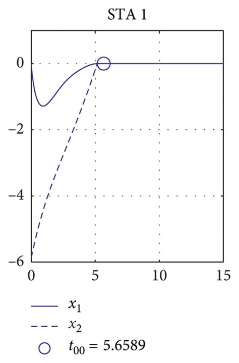 Finite Time Convergence Of The Output And Sliding Mode Surface