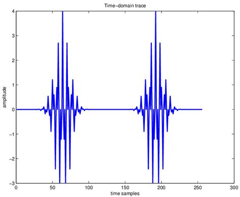 Time Domain Trace Of Four Gaussian Components Signal Download