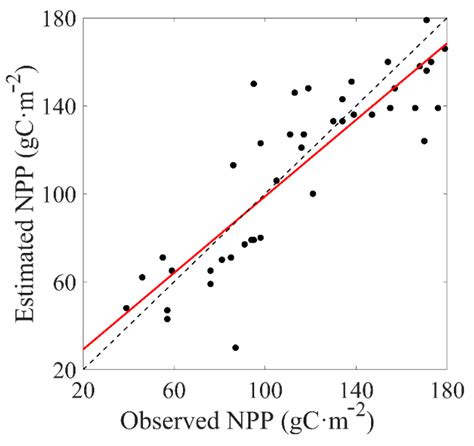 Sustainability Free Full Text Spatiotemporal Dynamics Of Vegetation