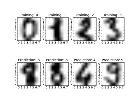recognizing hand written digits — scikits learn 0 8
