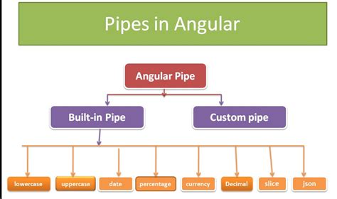 how to use pipes in angular using node js and vs code