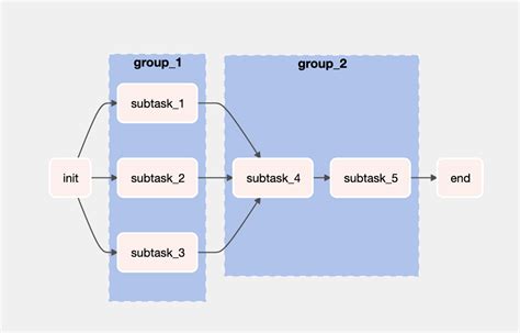 develop subflow using airflow s dags life and code