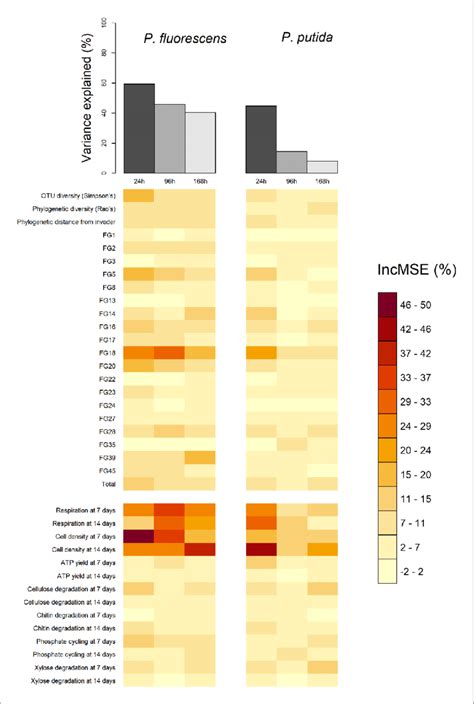 Comparison Of Total Variance Explained Top Bars And The Variable