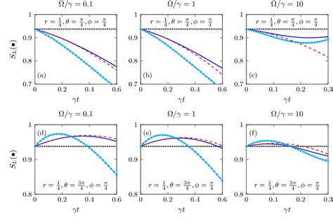 Figure 1 From Mixedness Timescale In Non Hermitian Quantum Systems