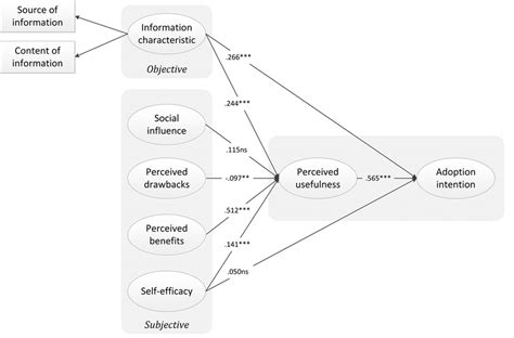 Structural Model Results Standardized Path Coefficients β Are Shown