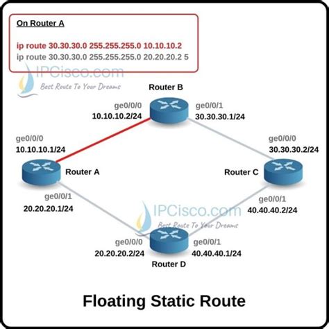 Ipv4 Floating Static Routes What Is Floating Route ⋆ Ipcisco