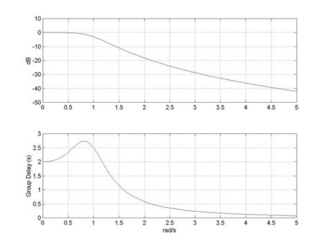 modeling a continuous time system with matlab neil robertson