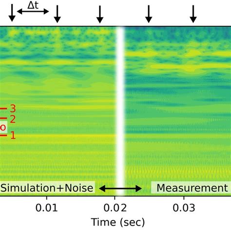The Power Spectral Density Psd Plot Of Wavelet Transformed Vibration