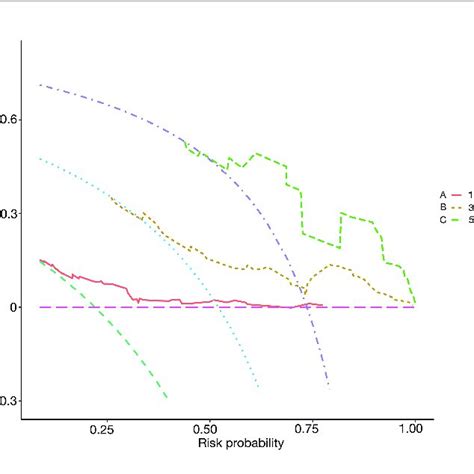 Decision Curves Of The Peking University Nomogram Pkun Model A