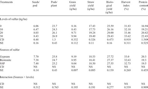 Effect Of Different Sulfur Sources And Levels On Yield And Quality Of