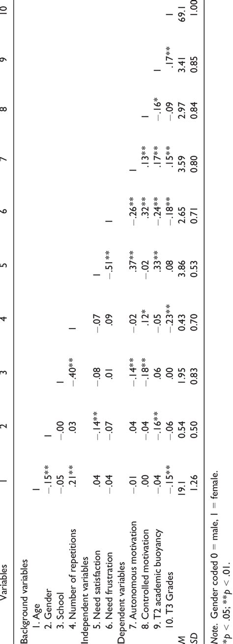 Means Standard Deviations And Bivariate Correlations Of The Latent