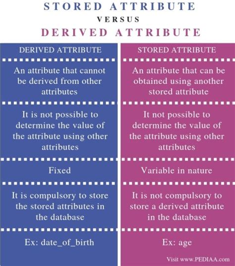 what is the difference between stored and derived attribute in dbms