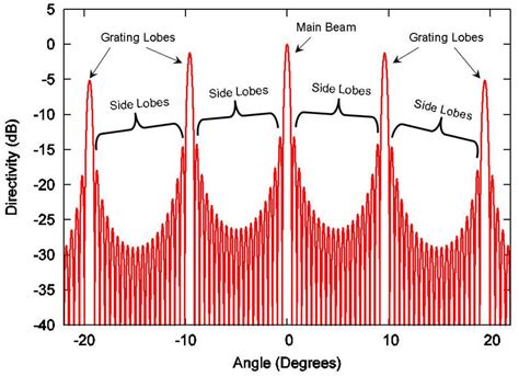 side lobe encyclopedia mdpi