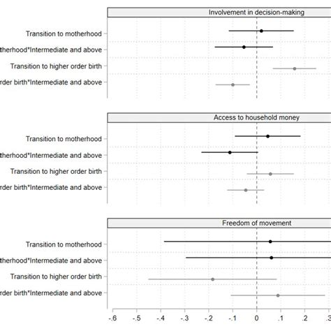 Fixed Effects Poisson Regression Coefficients Of Transition To