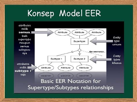 Sistem Basis Data 2 Eer Enhanced Entity Relationship