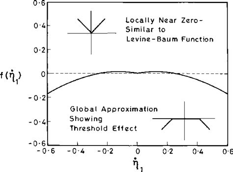 The Form Of The Velocity Coupling Function Obtained By Correcting The