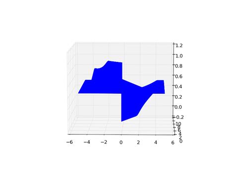 python can a 3d plot made from a list of data points have a gradient