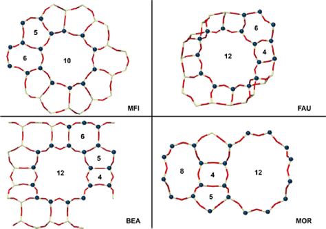 Ring Sizes Of Zeolite Framework Types Download Scientific Diagram