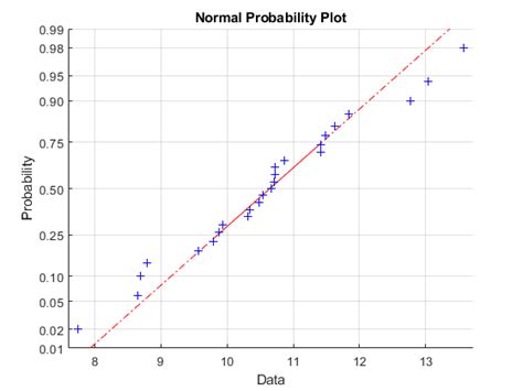 sample bimodal distribution sample site c
