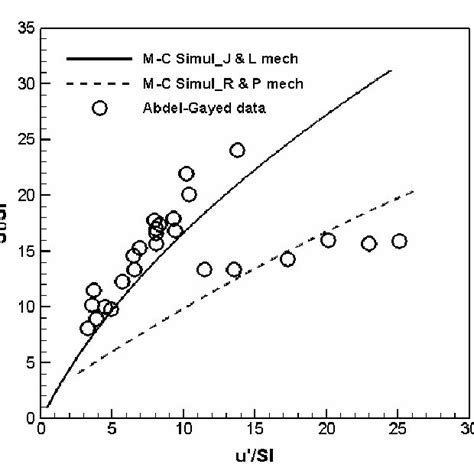 Normalized Turbulent Velocity Vs Normalized Rms Turbulent Velocity