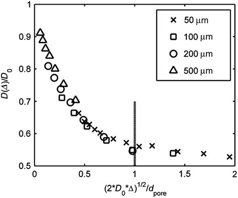 The Time Dependent Diffusion Coefficient Of 50 100 200 And 500 μm