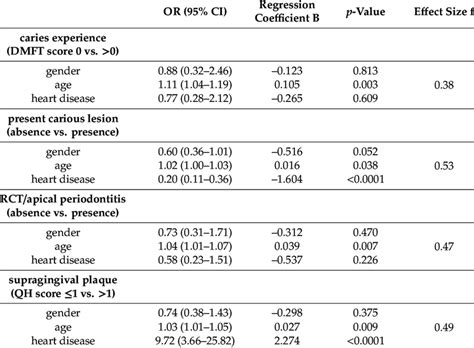 results of binary logistic regression analysis using