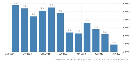Mongolia Unemployment Rate 1990 2021 Data 2022 2023 Forecast Calendar
