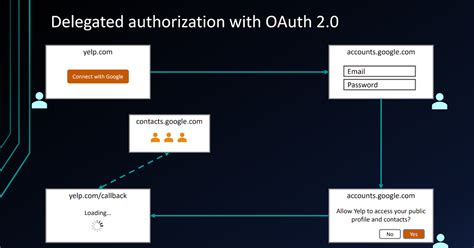 oauth 2 0 와 openid connect 프로토콜 쉽게 이해하기