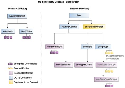 preparing directories other than oracle internet directory 11g