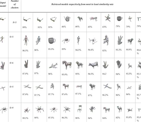 Retrieving Results Of Different Queries For The Most Similar Models