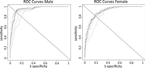 Receiver Operating Characteristic Curves Plotted For Each I3m Cutoff