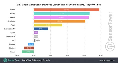 U S Mobile Gamers Flock To Simulation Titles As Genre Spending Grows