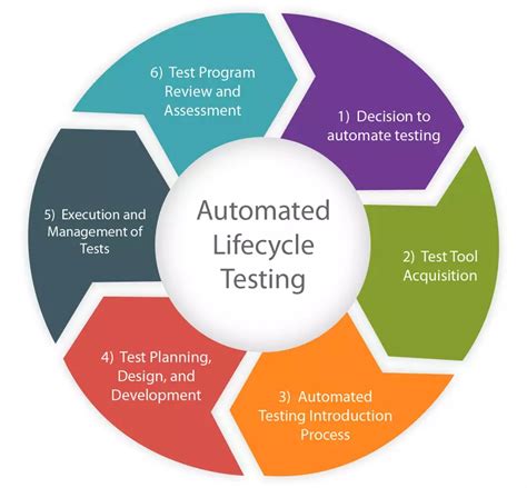 7 Steps To Becoming A Great Automation Testing Engineer Itzone