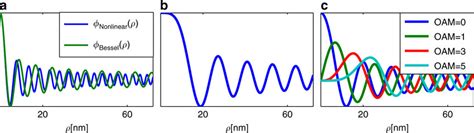 Radial Part Of The Shape Invariant Wavefunctions Of Multi Electron