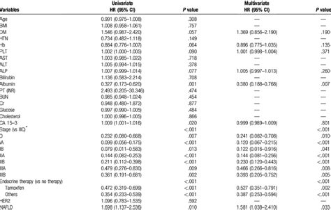 Univariate And Multivariate Analyses For Recurrence Download