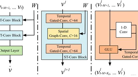 Stgcn：spatio Temporal Graph Convolutional Networks A Deep Learning