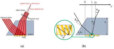 Applied Sciences Free Full Text Method For Compensating Aberrations