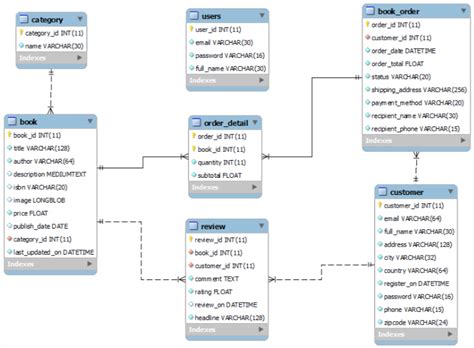 generating model classes using hibernate reverse engineering