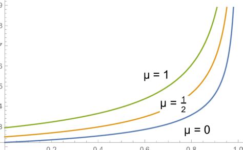 Scalar Curvature R Z In The Case V λ 3 ≫ 1 For Different Values Of