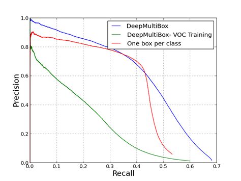 scalable object detection using deep neural networks deepai