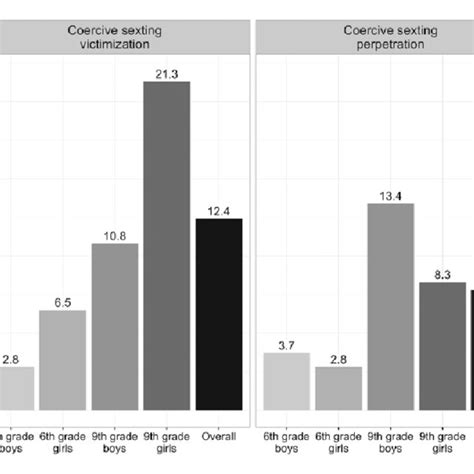 Twelve Month Incidence Rates For Coercive Sexting Victimization And