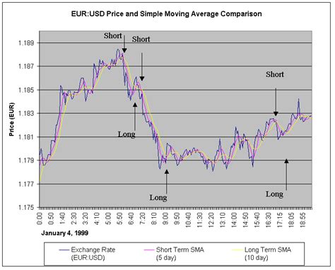 dual moving average crossover dmac trading strategy