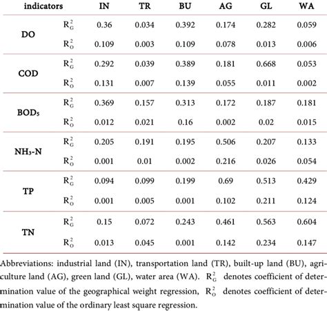 Coefficient Of Determination Local R 2 Value Of Gwr Models