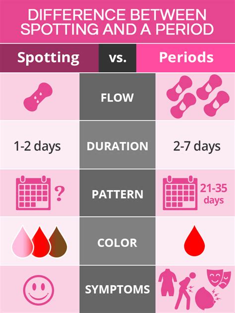 Differences Between Menstruation And Implantation Ble