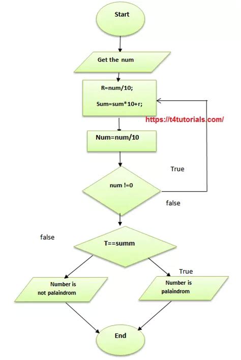 Palindrome Program In C C C Plus Plus Cpp With Flow C
