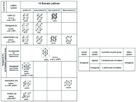 Crystal Systems And Bravais Lattices